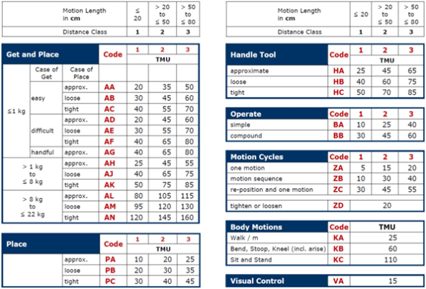 MTM Analyse - Training for Module MTM Universal Analysis System (UAS)